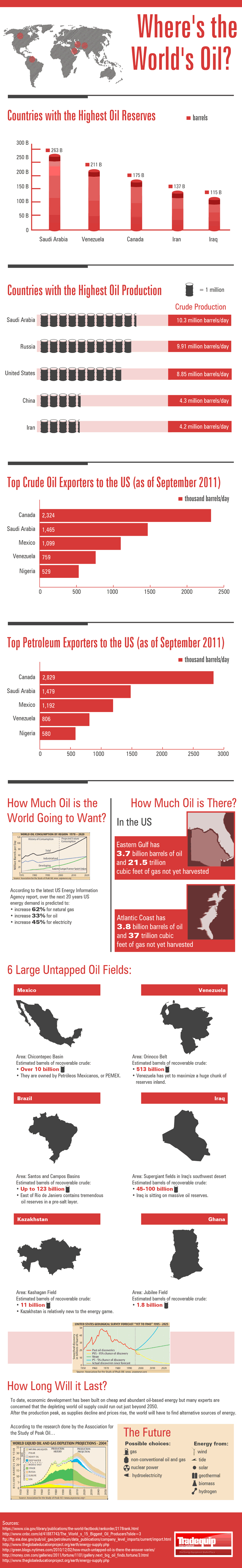 World's Oil Infographic - Tradequip